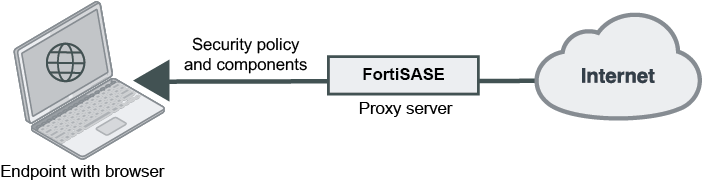 Proxy agentless mode | FortiSASE | Fortinet Document Library